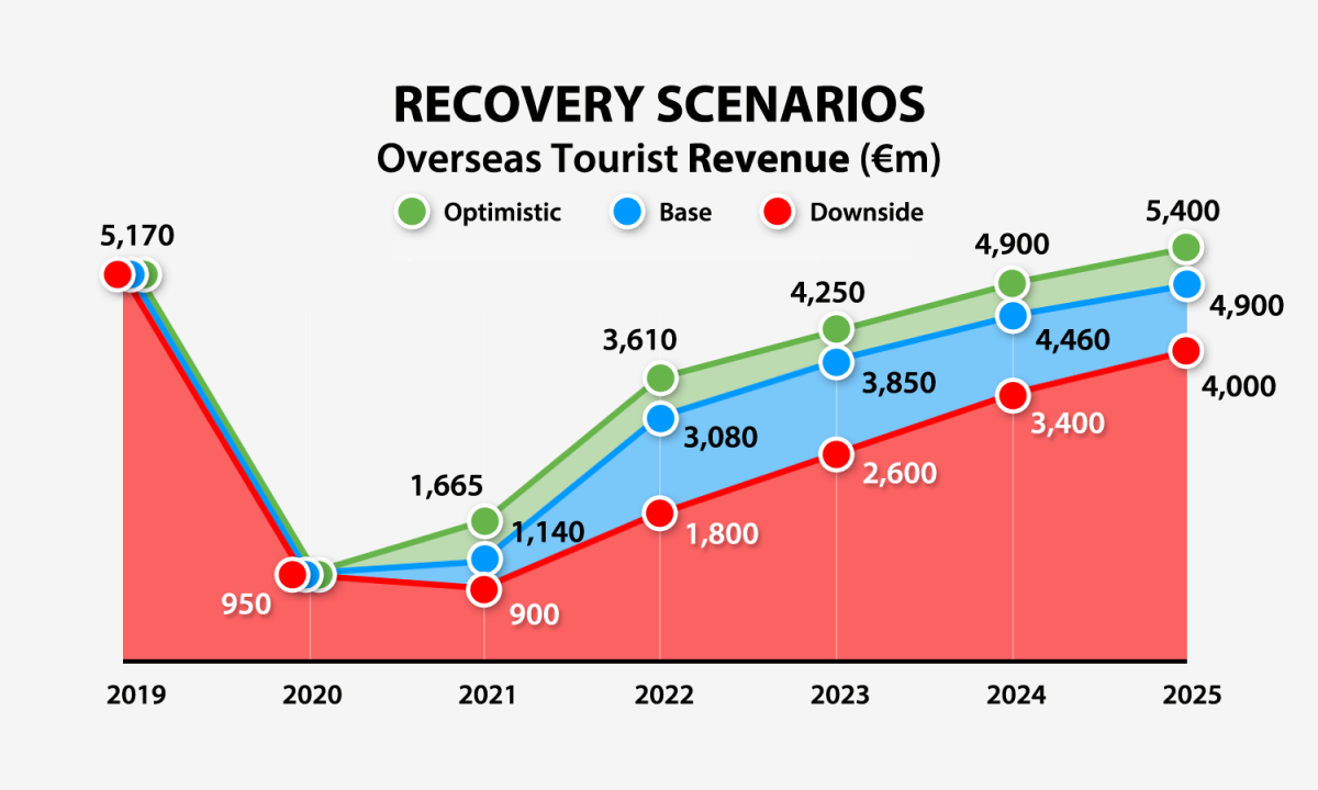Tourism Survival & Revival Report – ITIC – Industry Recovery Roadmap