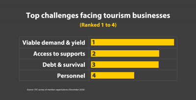 Tourism Survival & Revival Report – ITIC – Industry Recovery Roadmap