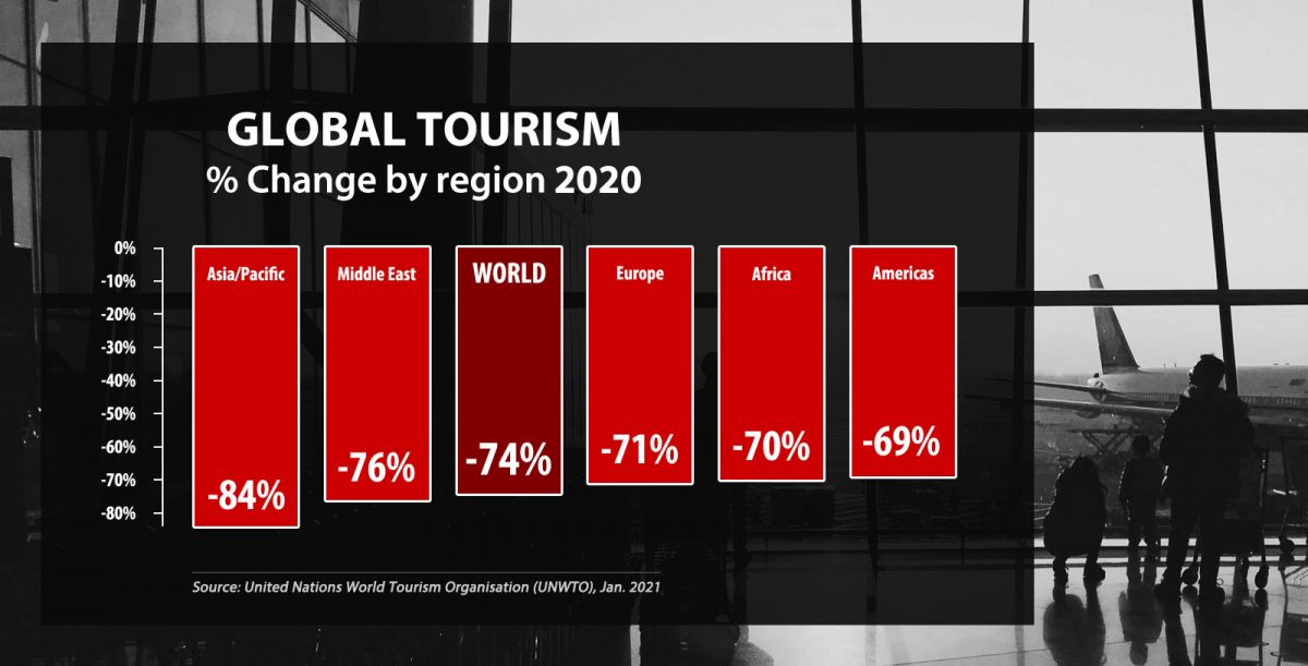 Tourism Survival & Revival Report – ITIC – Industry Recovery Roadmap