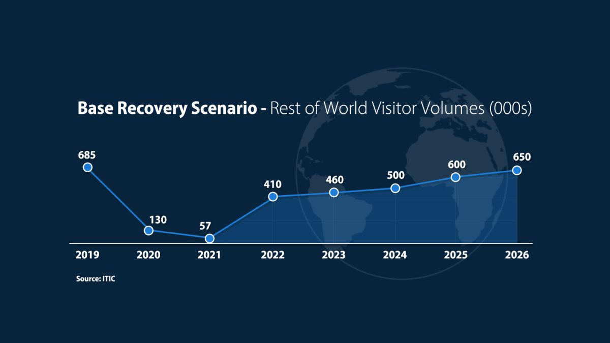ITIC Tourism Outlook for 2023 – ITIC – Industry Recovery Roadmap