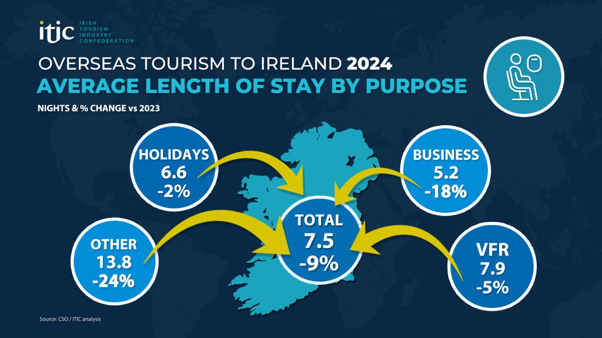 Behind the 2024 data – Irish Tourism Industry Confederation – ITIC