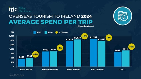 Behind the 2024 data – Irish Tourism Industry Confederation – ITIC