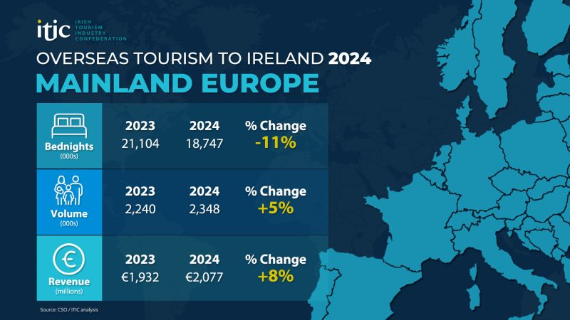 Behind the 2024 data – Irish Tourism Industry Confederation – ITIC