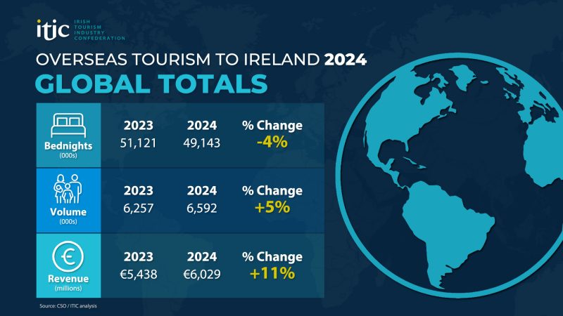 Behind the 2024 data – Irish Tourism Industry Confederation – ITIC